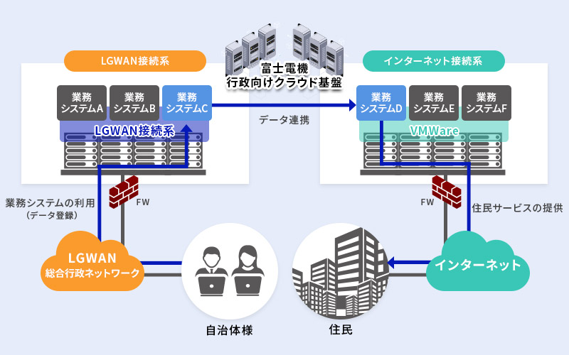 LGWNA-ASPサービス事業者様向け 行政向けクラウド基盤 - 電子行政ソリューション - 富士電機
