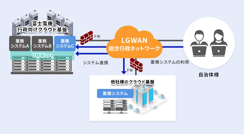 LGWNA-ASPサービス事業者様向け 行政向けクラウド基盤 - 電子行政ソリューション - 富士電機