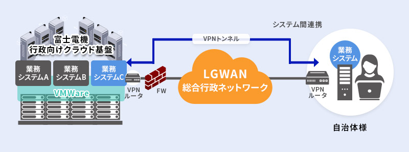 LGWNA-ASPサービス事業者様向け 行政向けクラウド基盤 - 電子行政ソリューション - 富士電機
