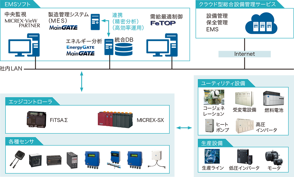 エネルギーマネジメントシステム（EMS）｜エネルギー・環境ソリューション Blue Navigation | 富士電機